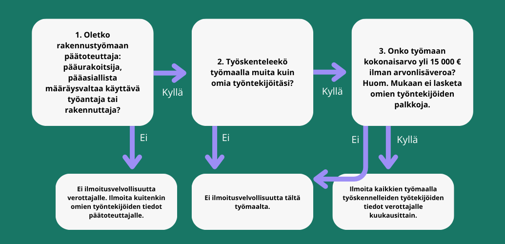 Rakentamisen tiedonantovelvollisuus: Urakka- ja henkilöraportointi